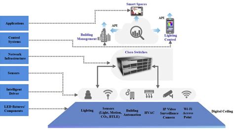 Ciscos Iot Platform [236] Download Scientific Diagram
