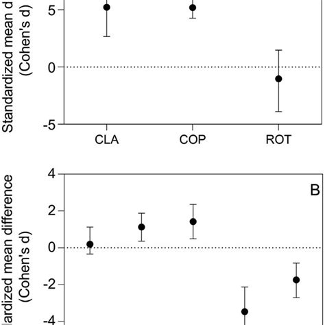 Effect Sizes Mean ± 95 Ci N 6 Calculated As The Standardized Mean