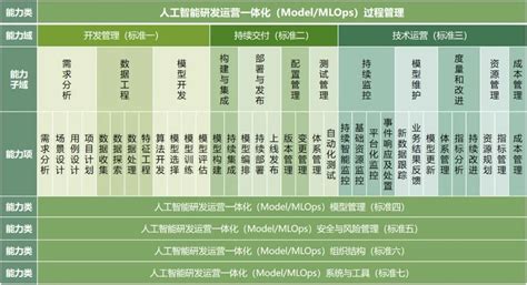 中国信通院发布《人工智能研发运营一体化（model Mlops）能力成熟度模型》标准体系 墨天轮