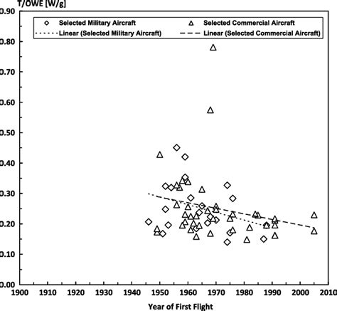 Historical Thrust To Weight Trends For Selected Commercial Aircraft