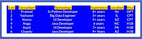 Hussain Shaik On Linkedin Pythondeveloper Qaautomationengineer