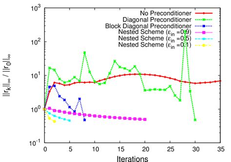 relative residual for the fifth nonlinear iteration ε out 5 0 × 10