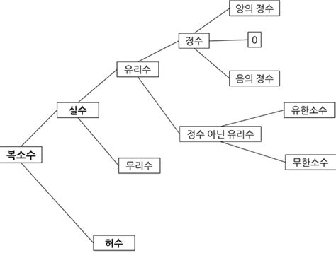 실수와 허수복소수의 개념 네이버 블로그 실수와 허수복소수의 개념 네이버 블로그