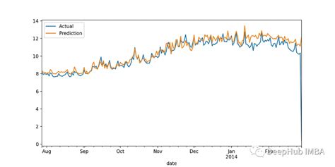 Xgboost和lightgbm时间序列预测对比 阿里云开发者社区