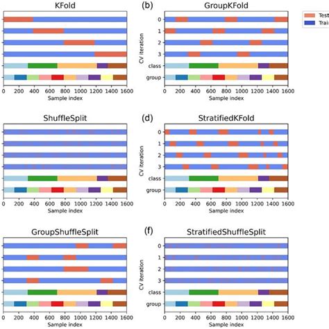Data Visualisation Of Different Types Of Cross Validation Techniques Download Scientific