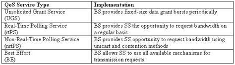 An Analysis Of The Design And Implementation Of QoS Over IEEE