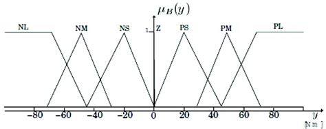 Linear And Nonlinear Controllers Applied To Fixed Wing Uav Tadeo Espinoza Alejandro Dzul