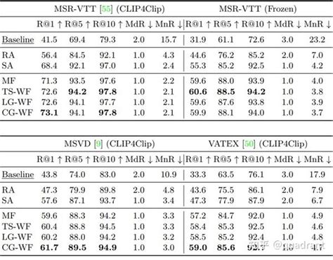 跨模态视频检索论文总结（一）：false Negative与一对多匹配 知乎
