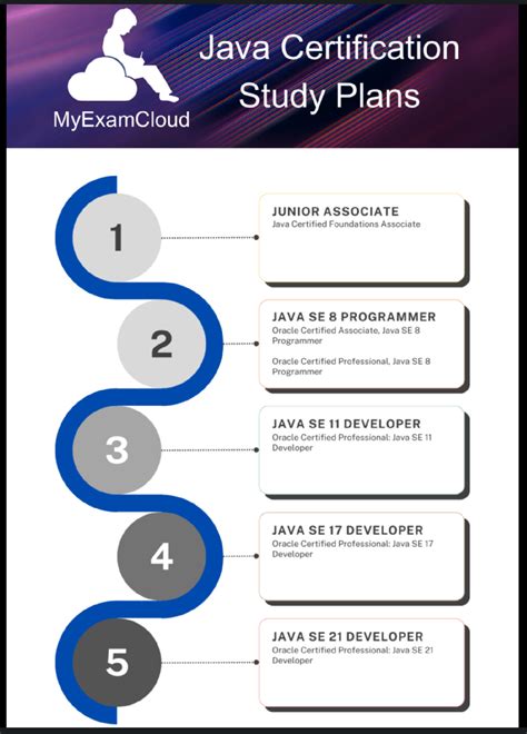 A Guide To Java Certifications 2025 Dev Community