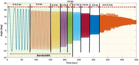 Proposed Joint Tested At Different Frequency Signals For Frequency