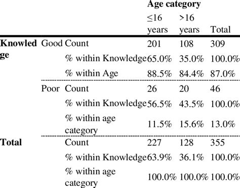 Segmental Chi Square Output Assessing For Difference In The Knowledge Download Scientific