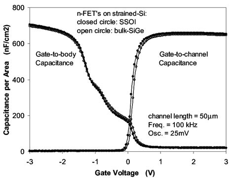 Subthreshold Characteristics Drain Current Versus Gate Voltage At Low Download Scientific