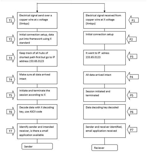 Computer Communication With Adherence To OSI ISO Model Standard 7 Download Scientific Diagram