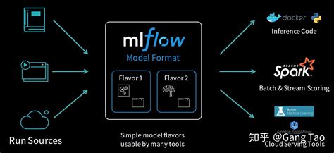 机器学习管理平台 mlflow 知乎