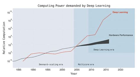 Mit Deep Learning Presentation From Neil C Thompson And My Thoughts Rdeeplearning