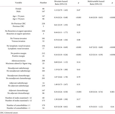 bivariate and multivariable survival analysis for only stage iii rectal