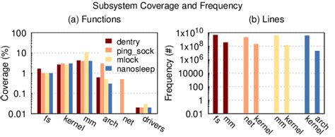 A Function Coverage In Each Subsystem Fc B Executed Lines In The
