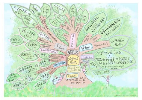 Verb Tree Pdf