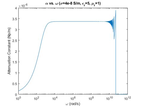 Electromagnetism Wave Propagation Attenuation Constant In A Lossless