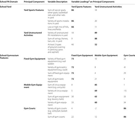 Principal Components Variables And Variable Loadings On Principal
