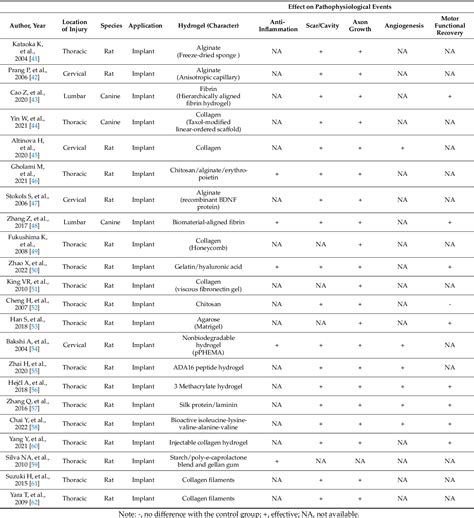 Table 1 From Current Concepts Of Biomaterial Scaffolds And Regenerative Therapy For Spinal Cord
