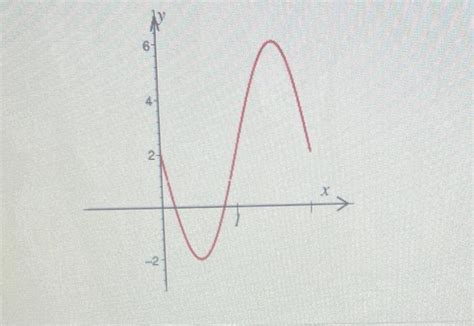 Solved The Graph Below Is One Complete Cycle Of The Graph Of Chegg