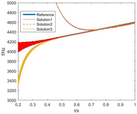 Widely Linear Adaptive Instantaneous Frequency Estimation In Vector Hydrophones