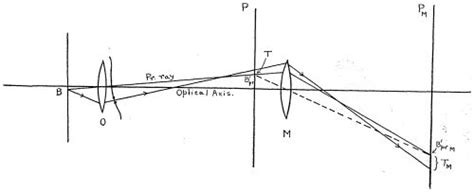 Diagrammatic View Of The Microinterferometer For Testing Microscope