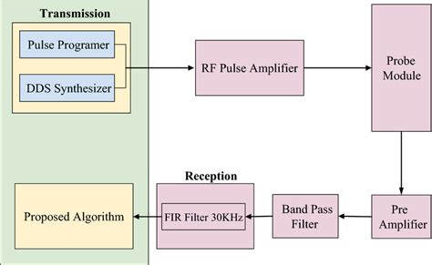 Block Diagram Of Fpga Based Nqr Spectrometer Download Scientific Diagram