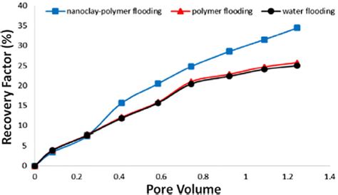 Oil Recovery Versus Pore Volume Injected For Water Flooding Polymer