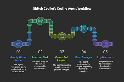My First Impressions Of Github Copilots Coding Agent By Manjit Singh Medium