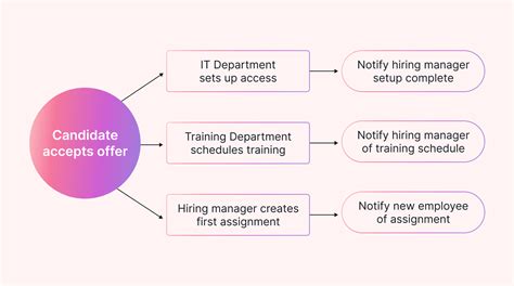 What Is Workflow Management Motion Motion