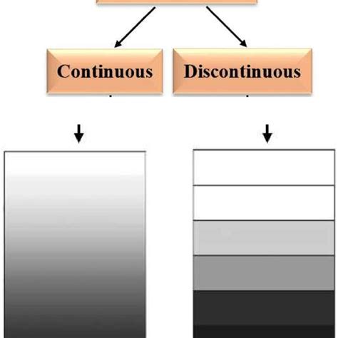 Fgm Categories A Continuous Gradients And B Discontinuous Gradients Download Scientific