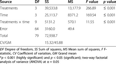Factorial Analysis Of Variance Of Mortality Of Bemisia Tabaci Download Scientific Diagram