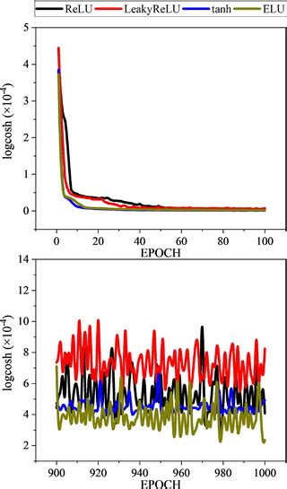 Training LogCosh Curves For Models With Different Activation Function Download Scientific Diagram