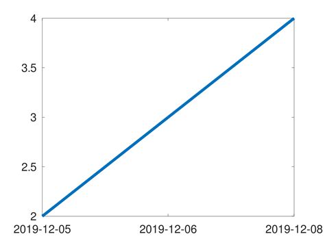 Plot Data Time In A Cell Array X Values In Double In Matlab Stack