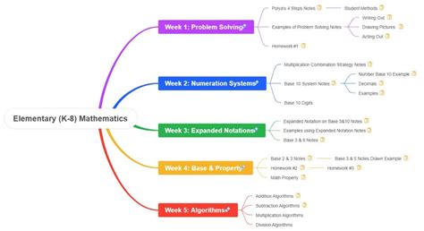 Free To Download 7 Math Mind Maps