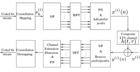 Ofdm System Model Only Y I N Is Used During Doppler Spread Download Scientific Diagram