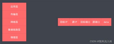 网络通信基本原理网络通讯 Csdn博客