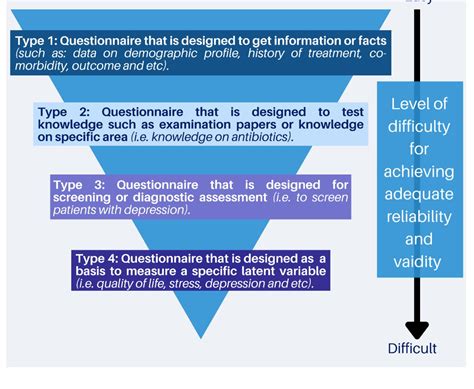 Figure 4 A Step By Step Guide To Questionnaire Validation
