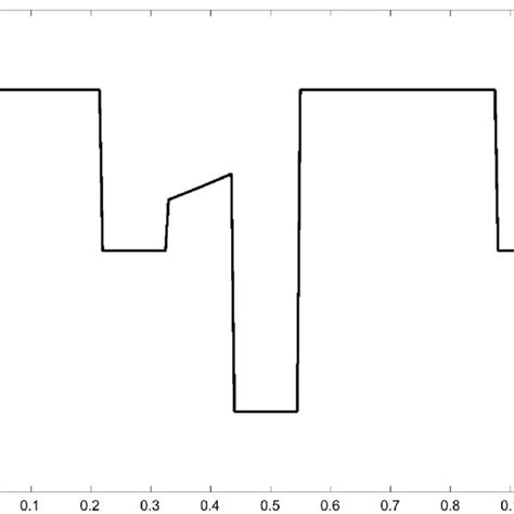 Optimal Control With 1 2 γ Download Scientific Diagram
