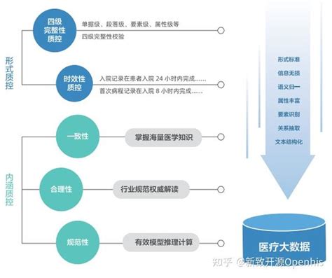 【最新修订】22年电子病历评级数据质量要求，怎么打开思路找突破 知乎
