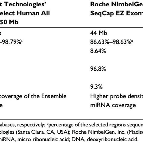 Comparison Of Three Major Exome Capture Platforms Download Table
