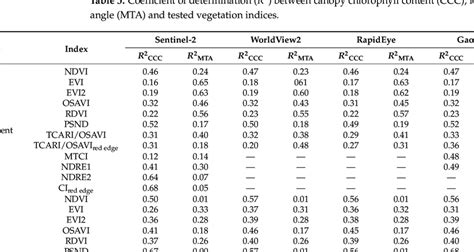 Coefficient Of Determination R 2 Between Canopy Chlorophyll Content Download Scientific