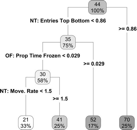 Regression Tree Limited To A Terminal Node Size Of Six Individuals Download Scientific