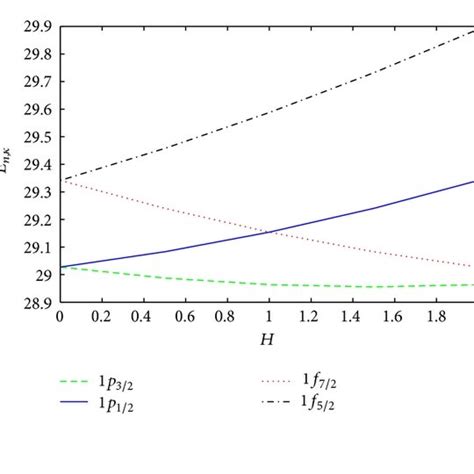 Effect Of Tensor Potential On Spin Doublets Download Scientific Diagram