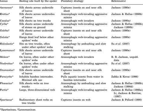 Characteristics Of Salticid Genera Tested For Olfactory Sex Pheromones