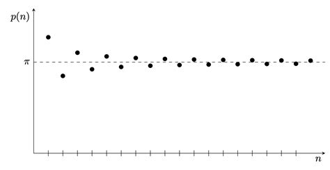 pgfplots how to plot a graph for infinite series converging to a