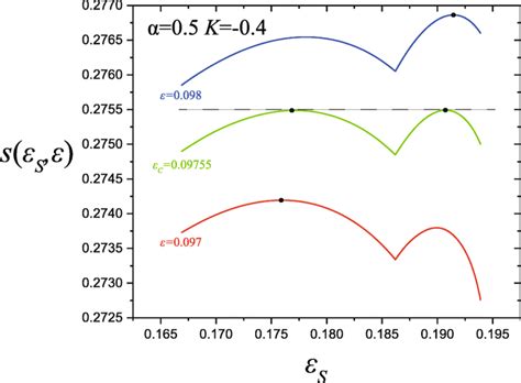 The Entropy Per Spin Of The Full System S εs ε As A Function Of εs