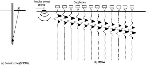 Some Vs Measurement Techniques A Scptu And B Masw Download
